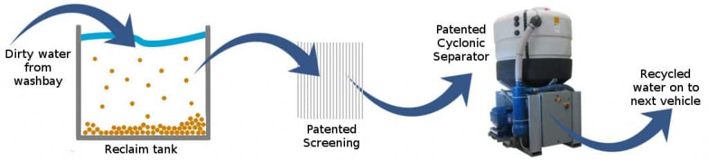 Vehicle Wash Water Recycling Systems from Transport Wash Systems.